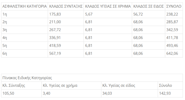 Ασφαλιστικές εισφορές 2024 για μη μισθωτούς, ελ. επαγγελματίες ...