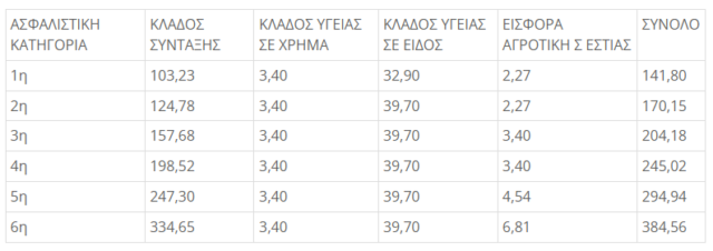 Ασφαλιστικές εισφορές 2024 για μη μισθωτούς, ελ. επαγγελματίες ...