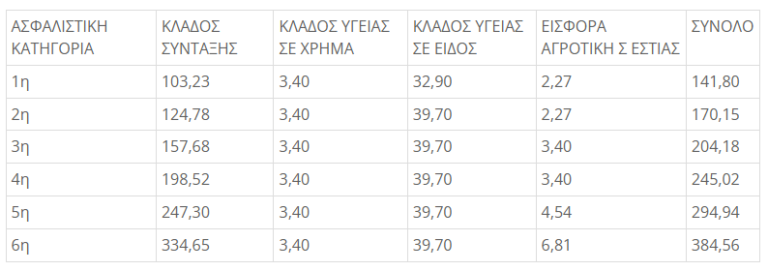 Ασφαλιστικές εισφορές 2024 για μη μισθωτούς, ελ. επαγγελματίες ...