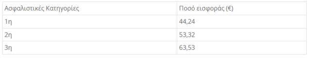 Ασφαλιστικές εισφορές 2024 για μη μισθωτούς, ελ. επαγγελματίες ...